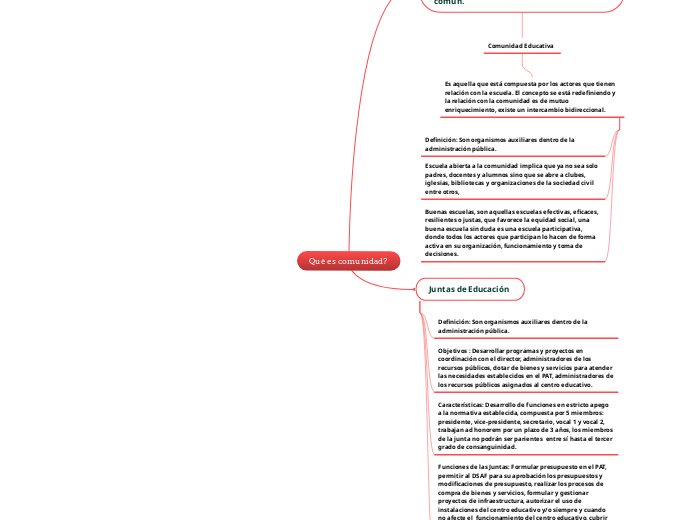 Qué es comunidad? - Mind Map